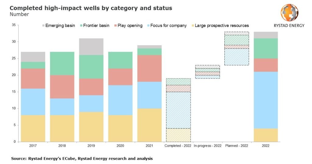 Rystad: 2022 high-impact oil & gas drilling activity on track to yield ...